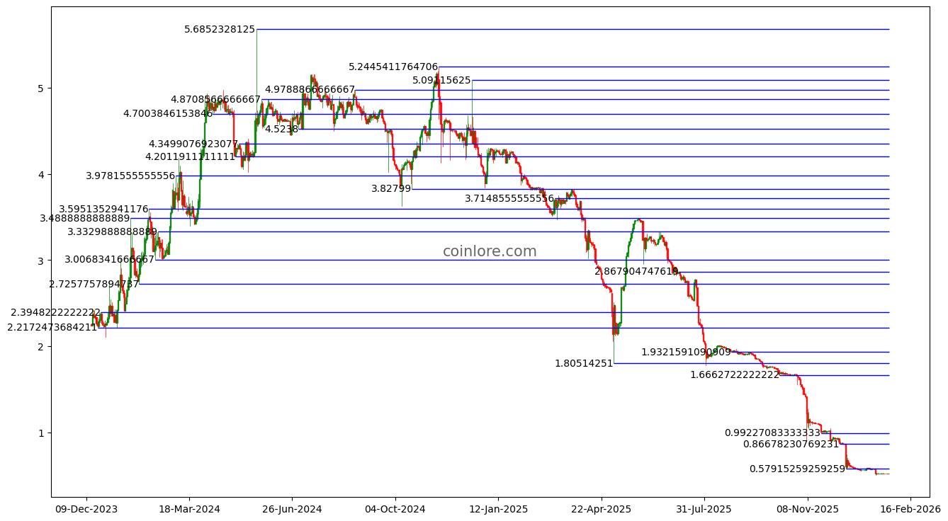 Zeebu Destek ve Direnç Seviyeleri