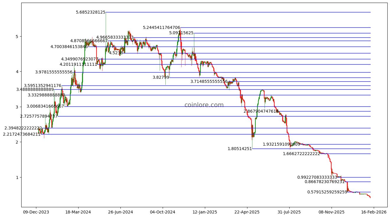 Zeebu Destek ve Direnç Seviyeleri