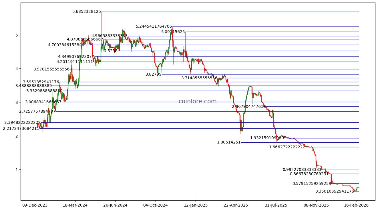 Zeebu Destek ve Direnç Seviyeleri