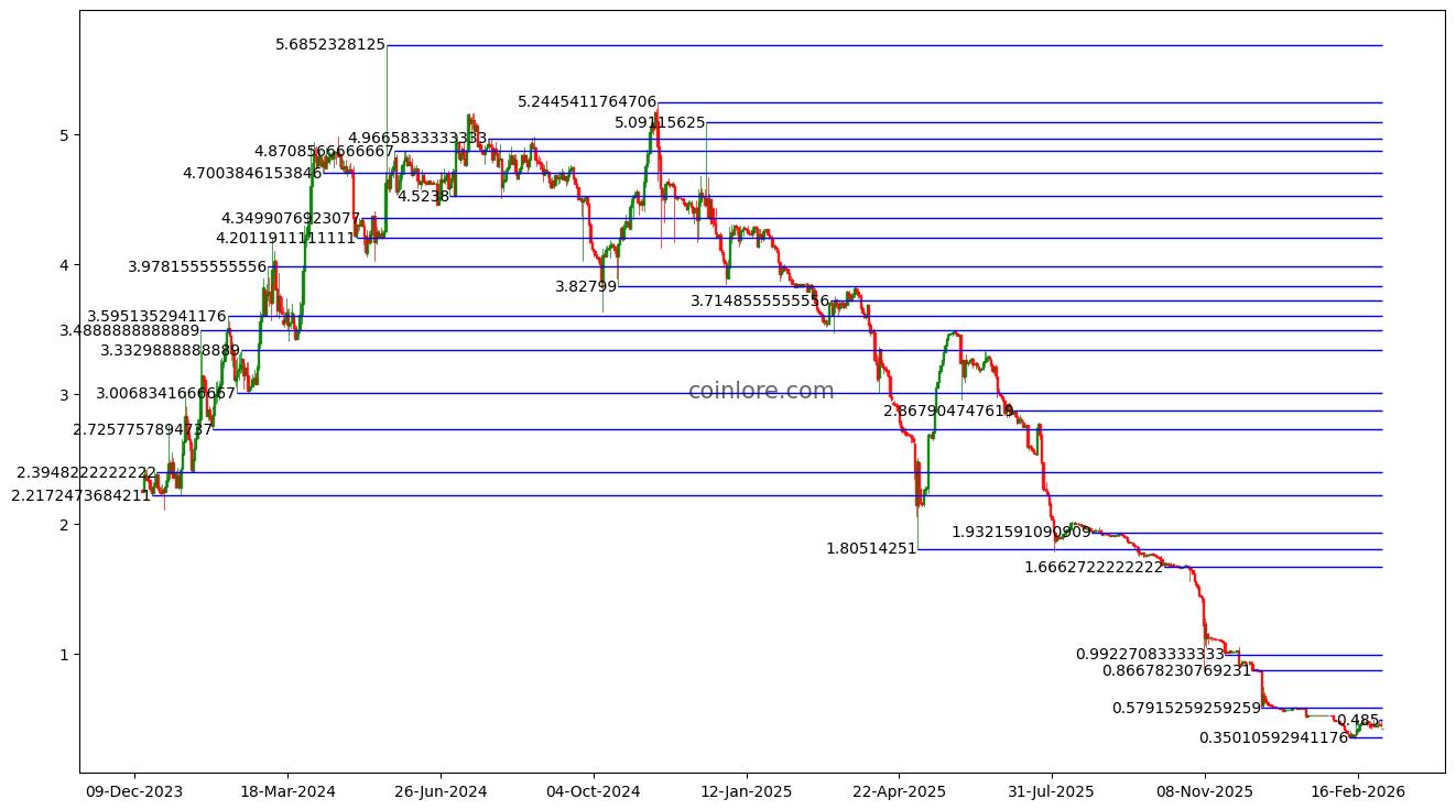 Zeebu Destek ve Direnç Seviyeleri