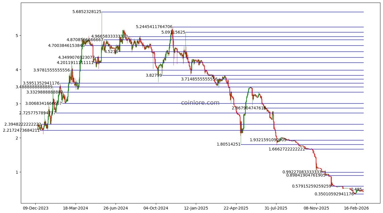 Zeebu Destek ve Direnç Seviyeleri