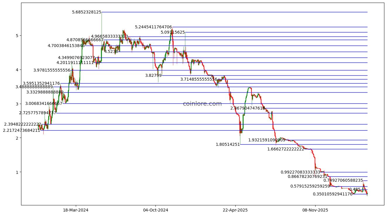 Niveles de soporte y de resistencia de Zeebu