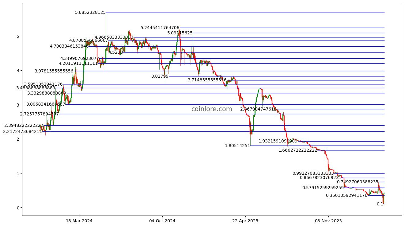 Zeebu Destek ve Direnç Seviyeleri