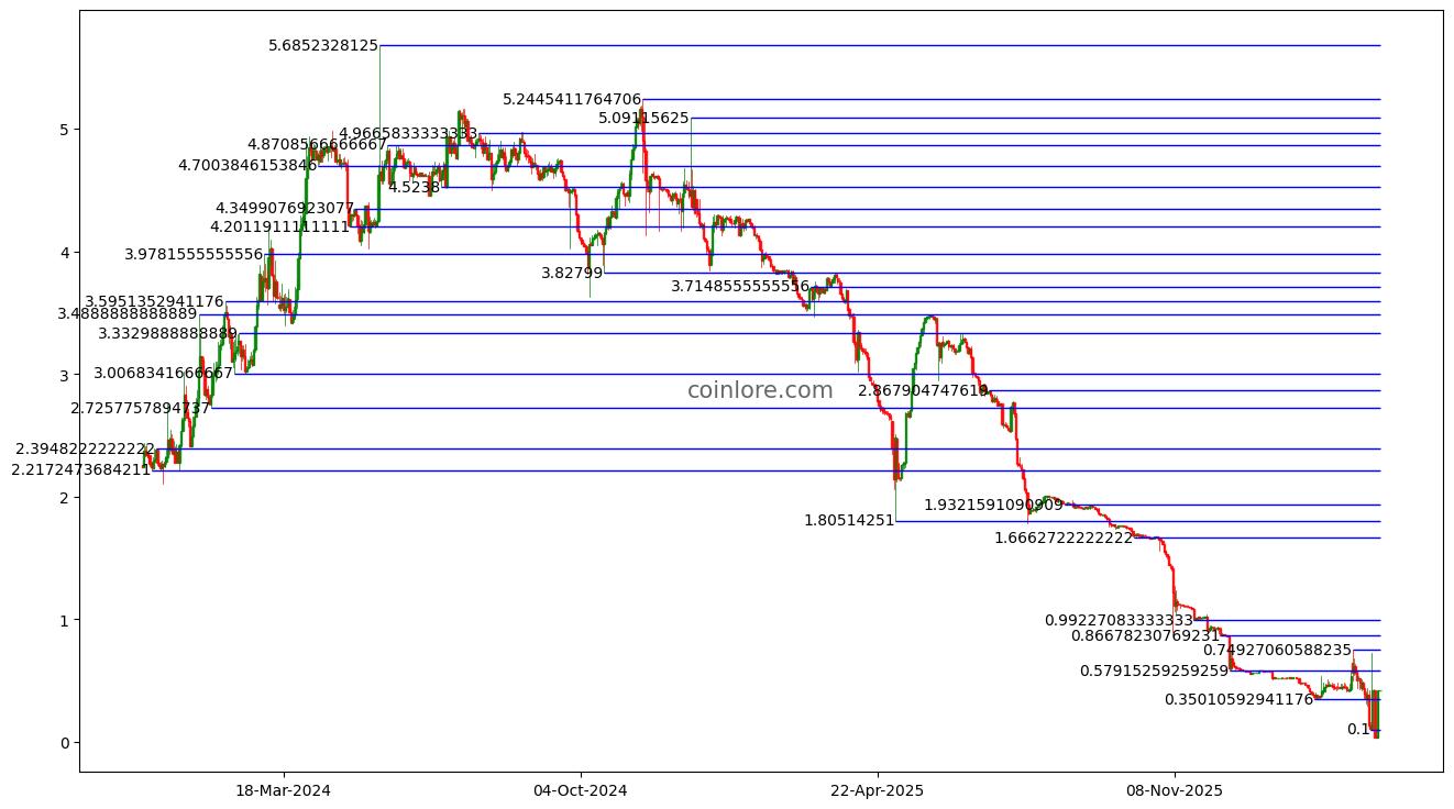 Zeebu Destek ve Direnç Seviyeleri