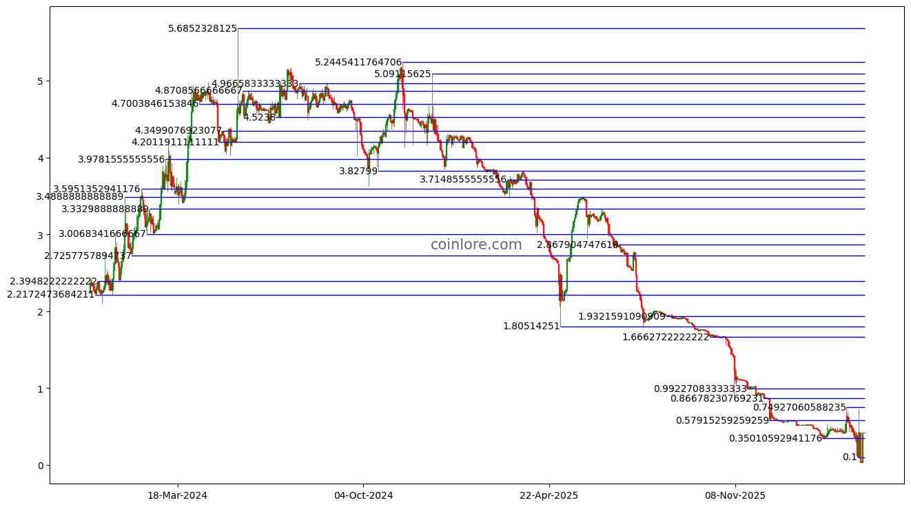 Zeebu Destek ve Direnç Seviyeleri