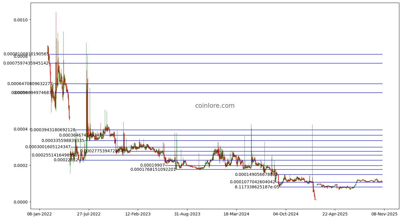 Zeepin Support and resistance levels