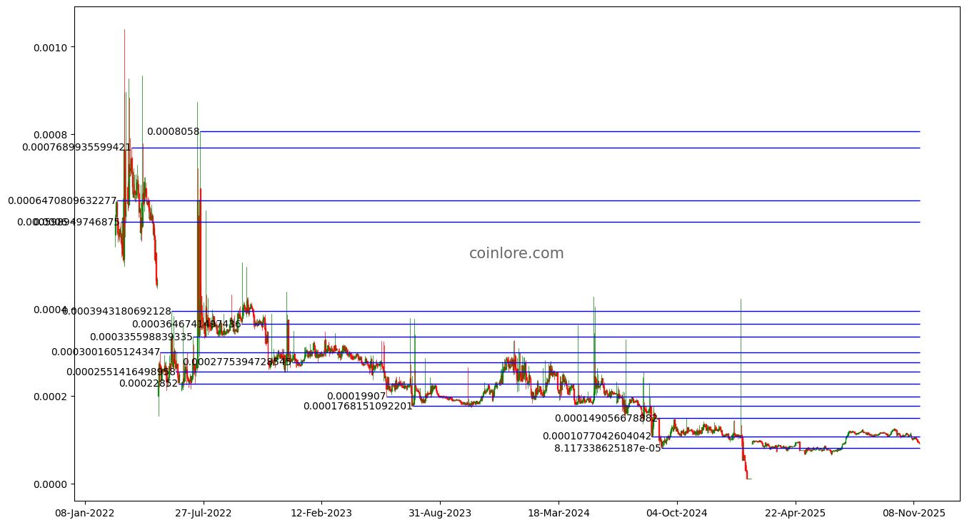 Zeepin Support and resistance levels