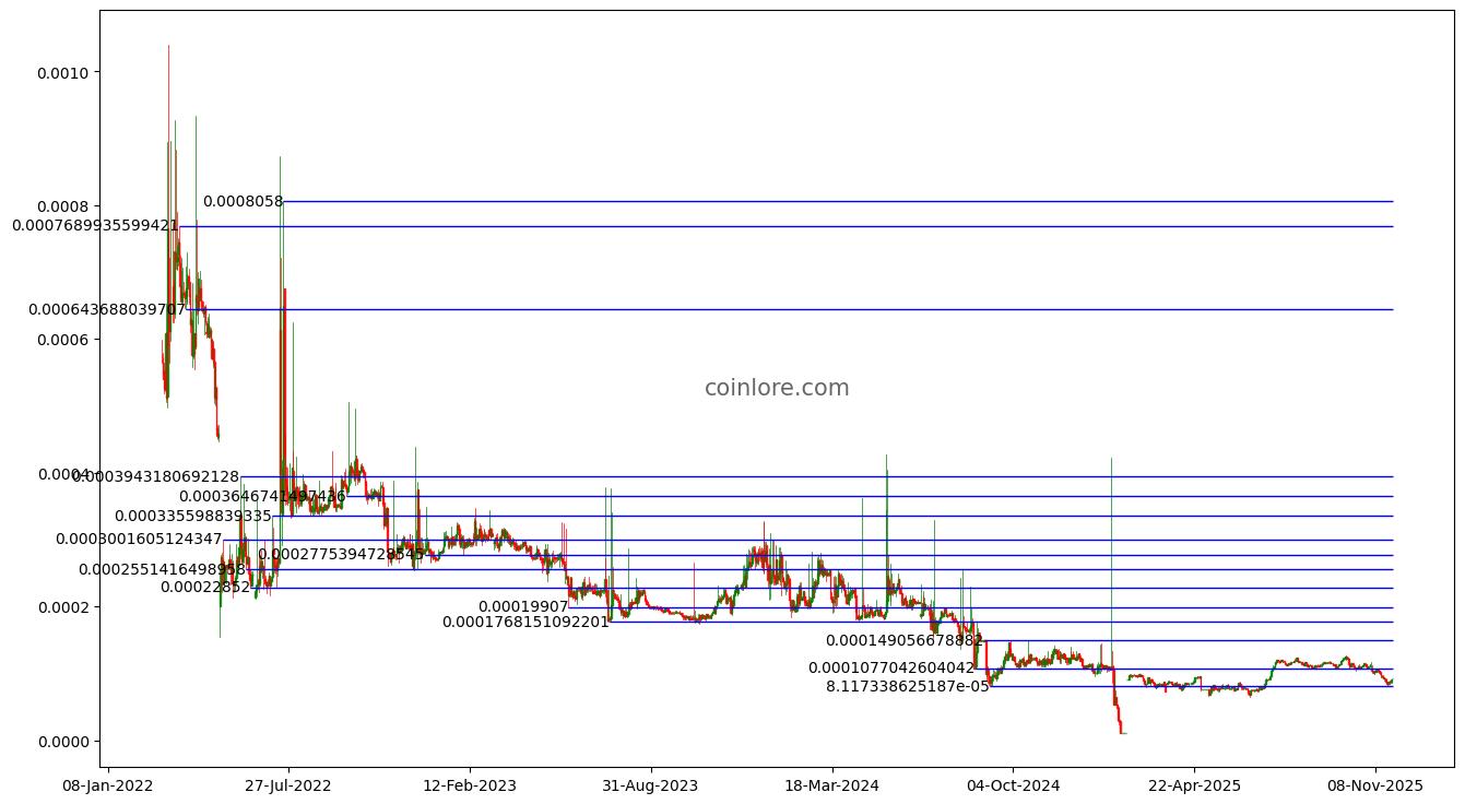 Zeepin Support and resistance levels