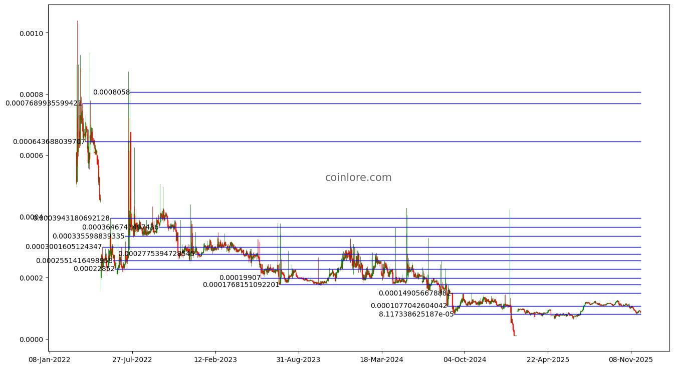 Zeepin Support and resistance levels