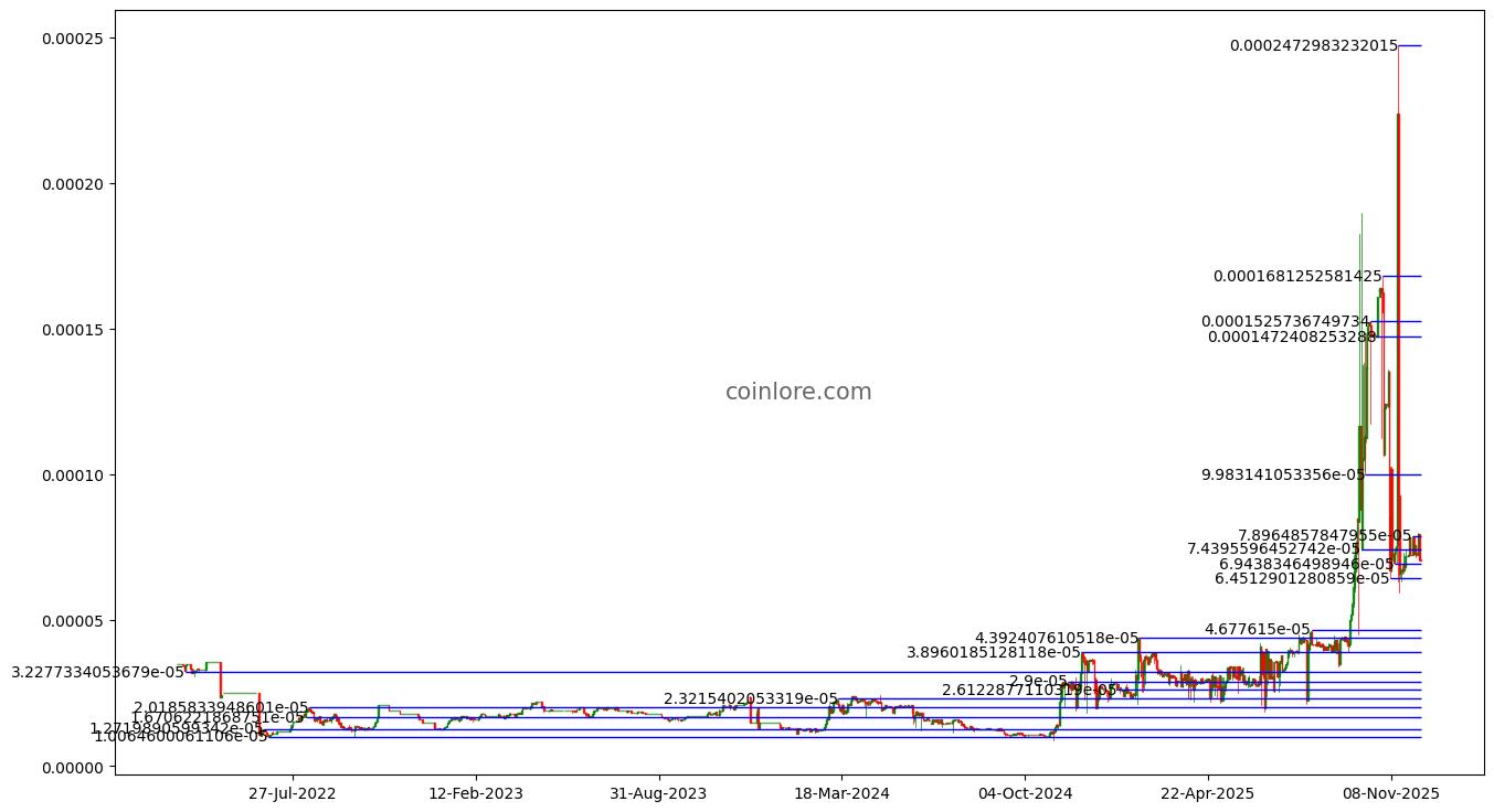Zeitcoin Support and resistance levels