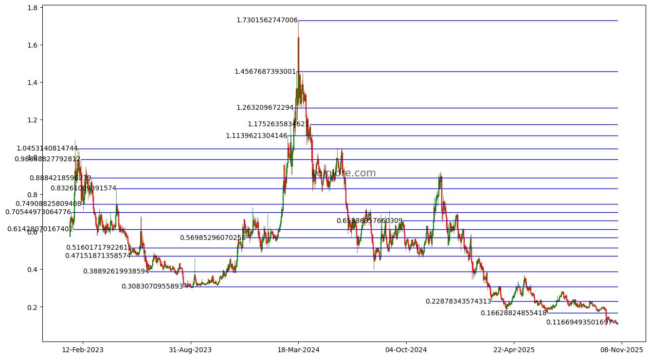 Niveles de soporte y de resistencia de Flux