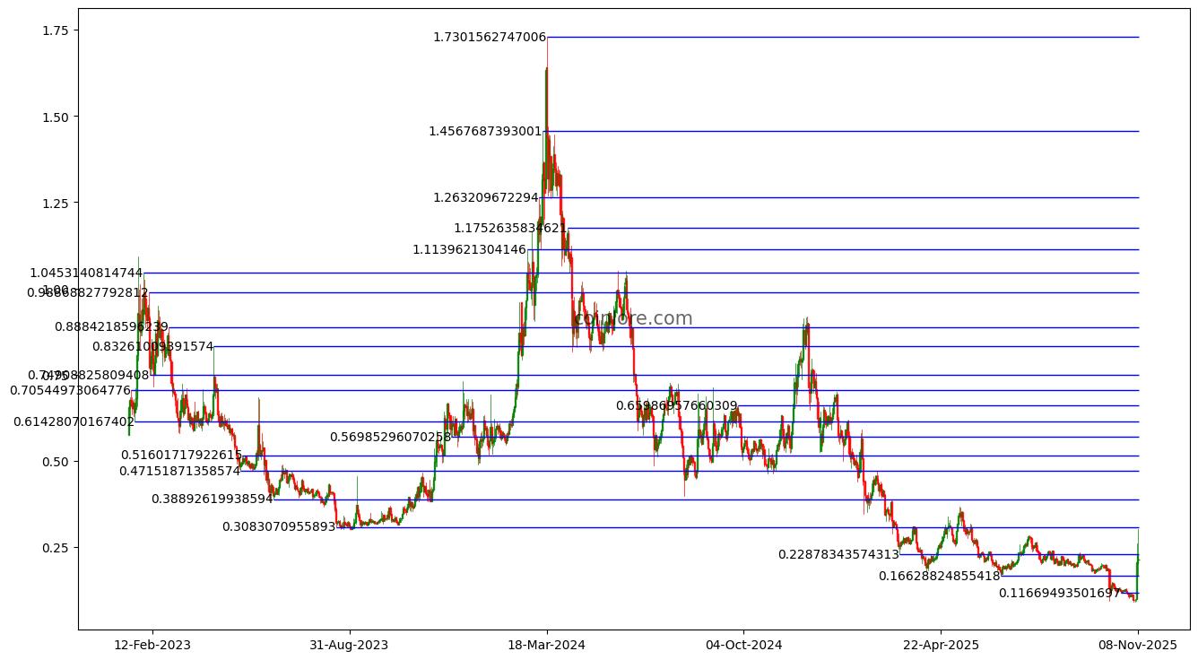 Flux Support and resistance levels