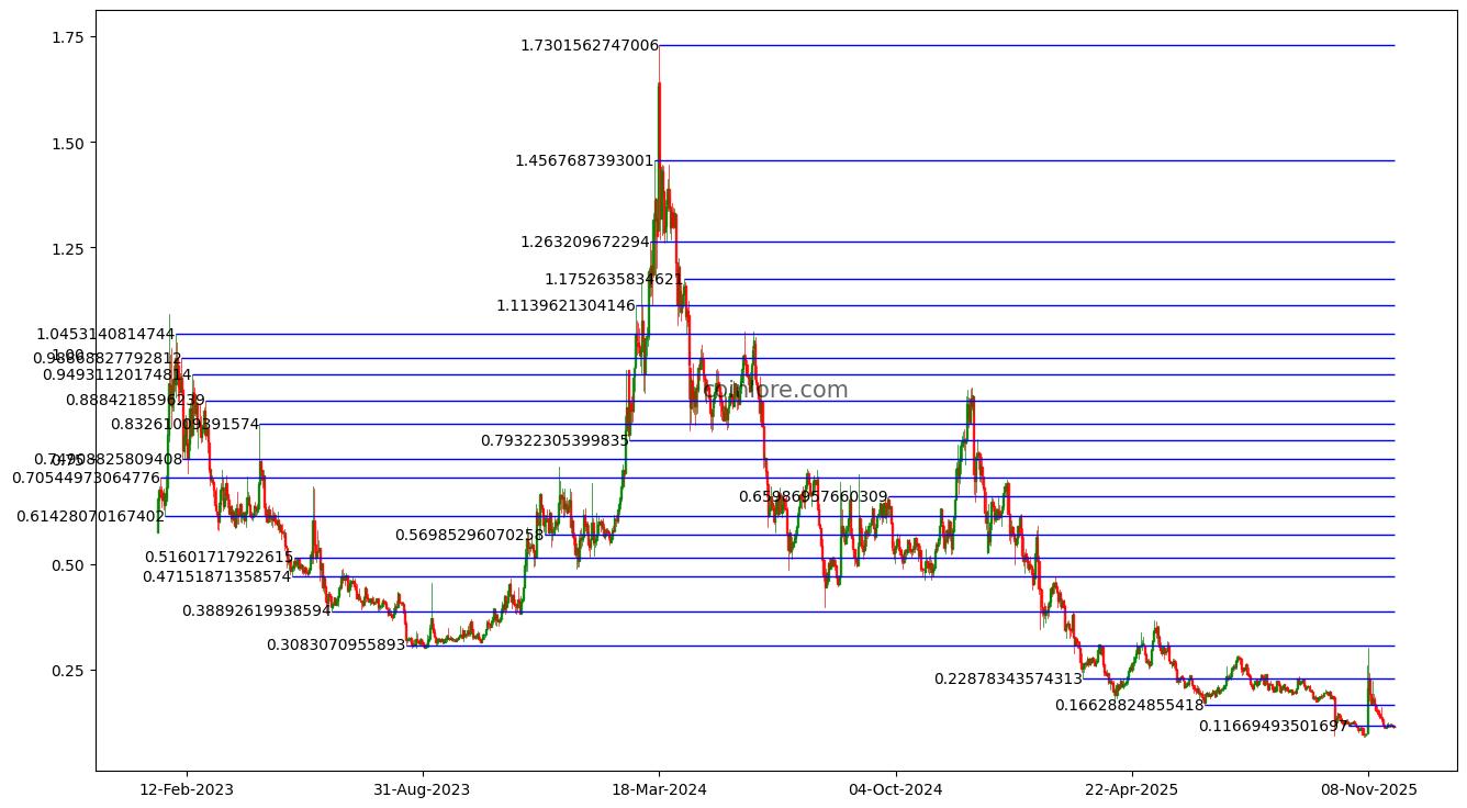 Flux Support and resistance levels