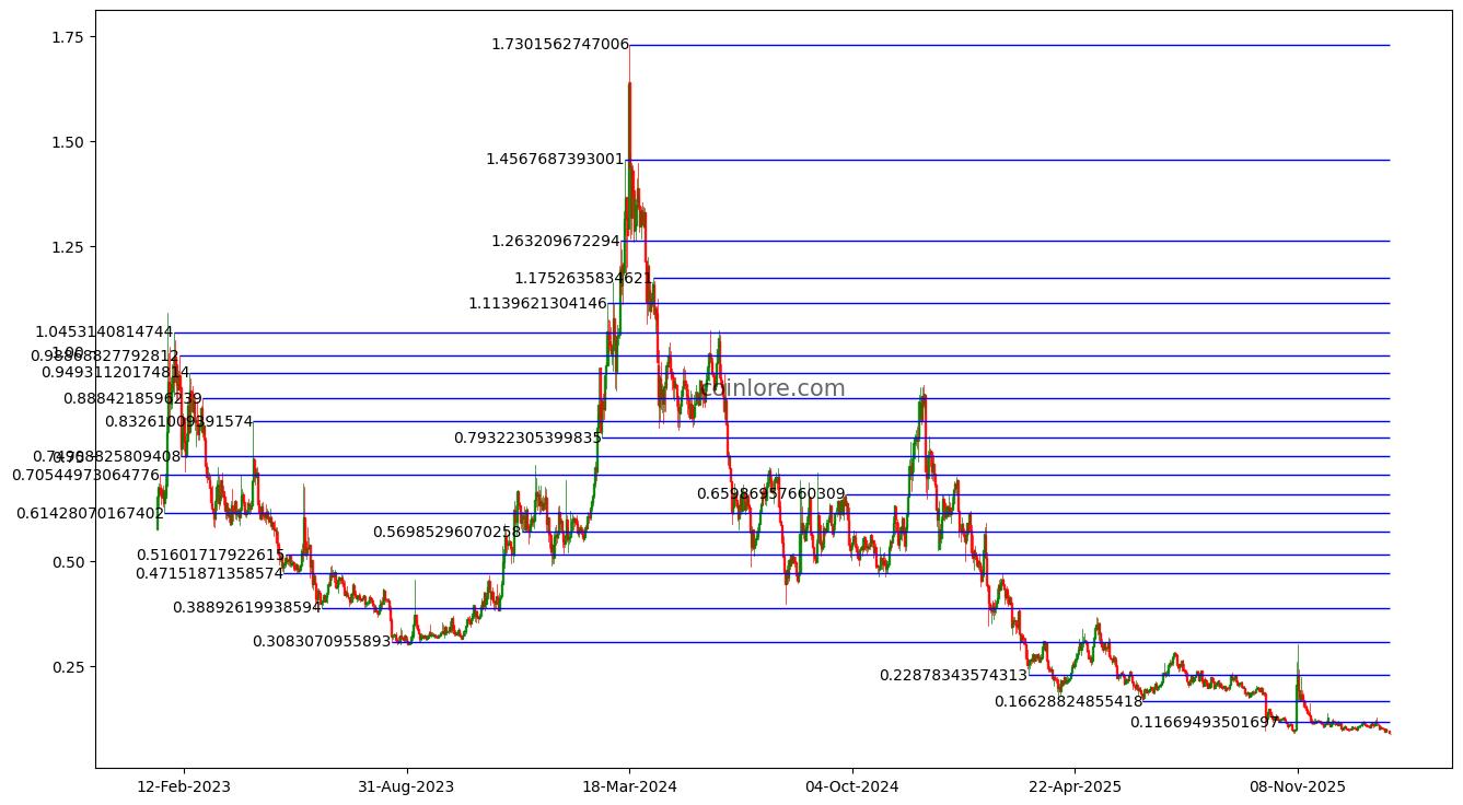 Niveles de soporte y de resistencia de Flux