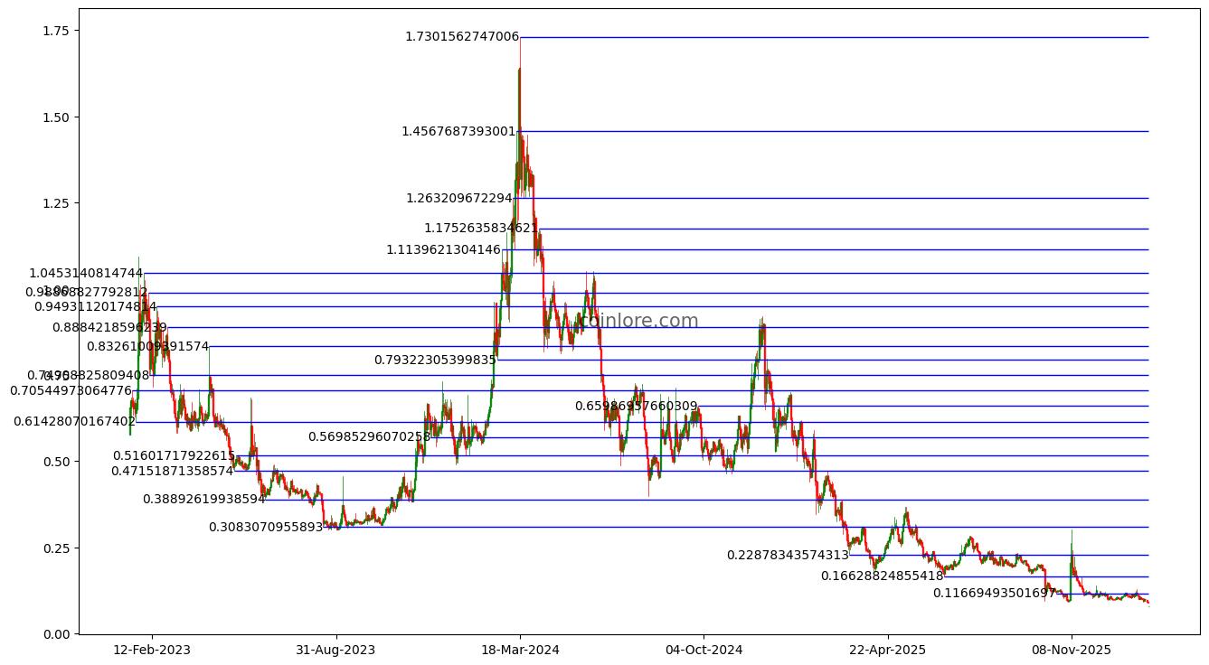 Flux Destek ve Direnç Seviyeleri