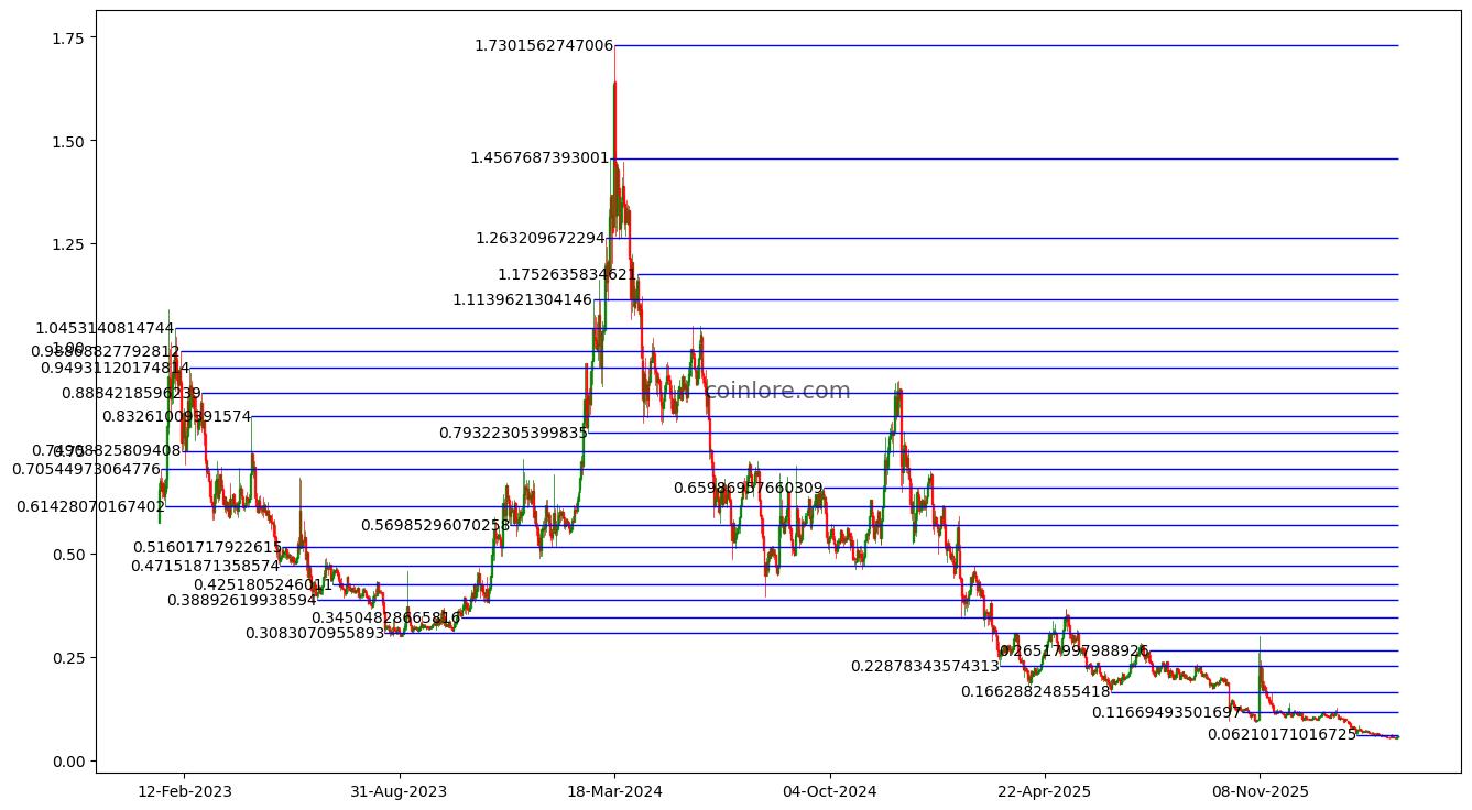 Flux Destek ve Direnç Seviyeleri