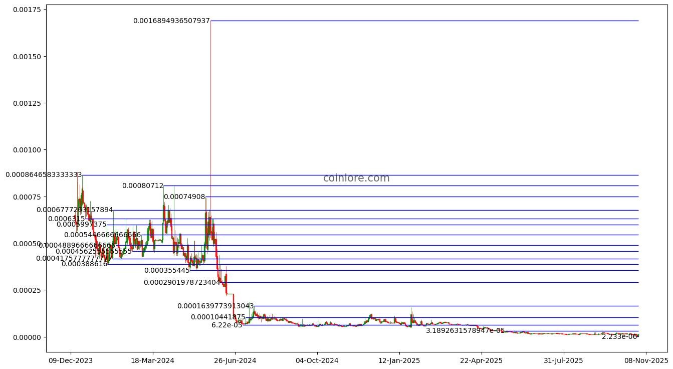 ZELIX Support- und Widerstandsniveaus