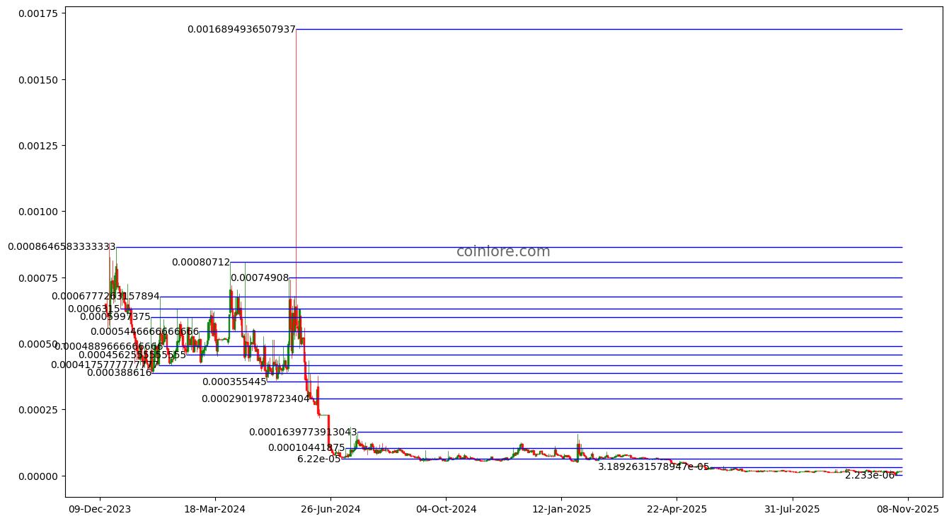 ZELIX Support and resistance levels