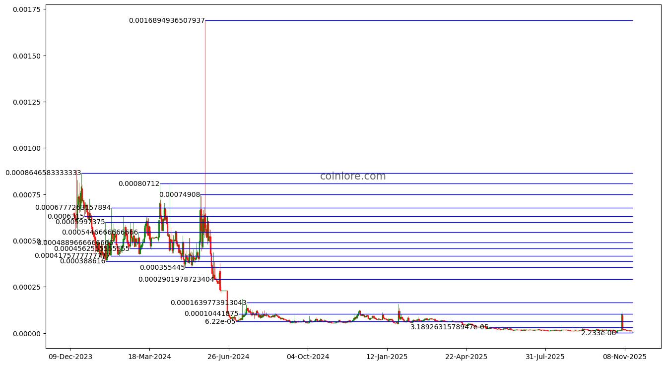 ZELIX Support and resistance levels