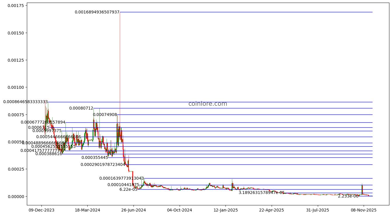ZELIX Support and resistance levels
