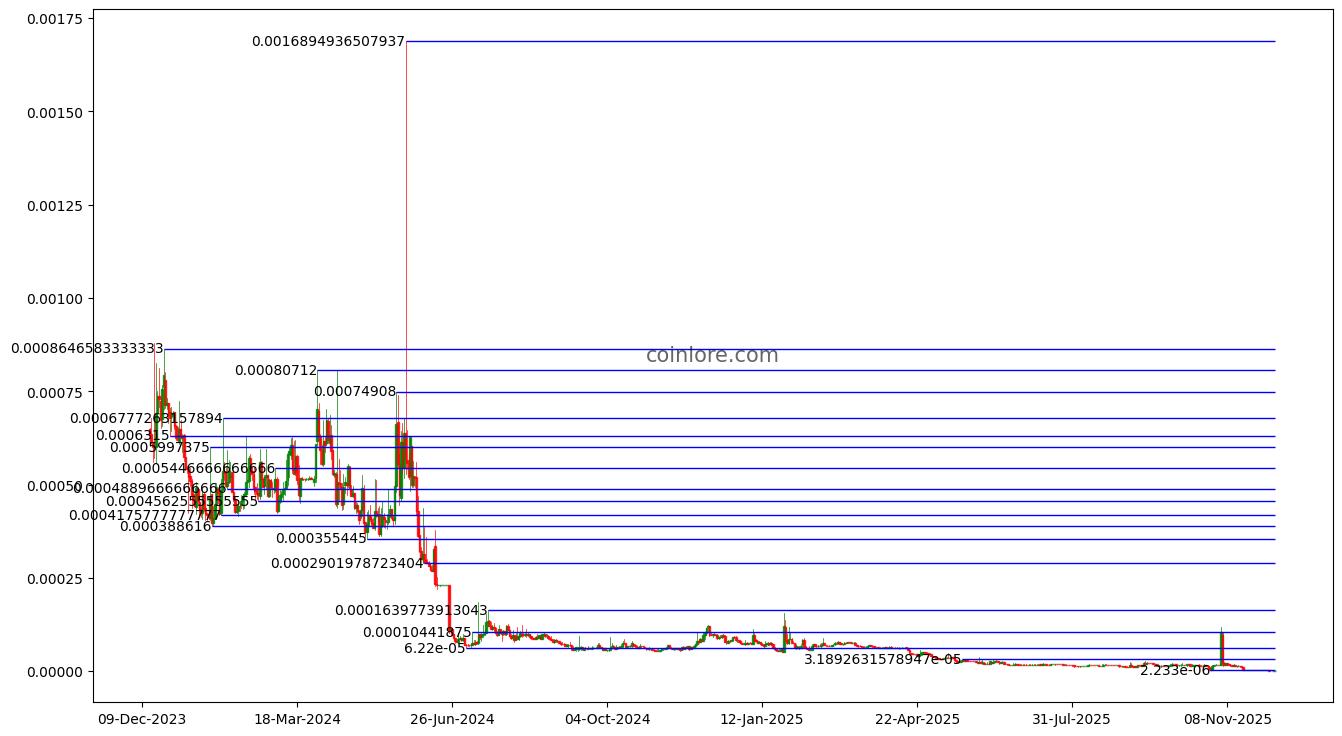 ZELIX Support and resistance levels