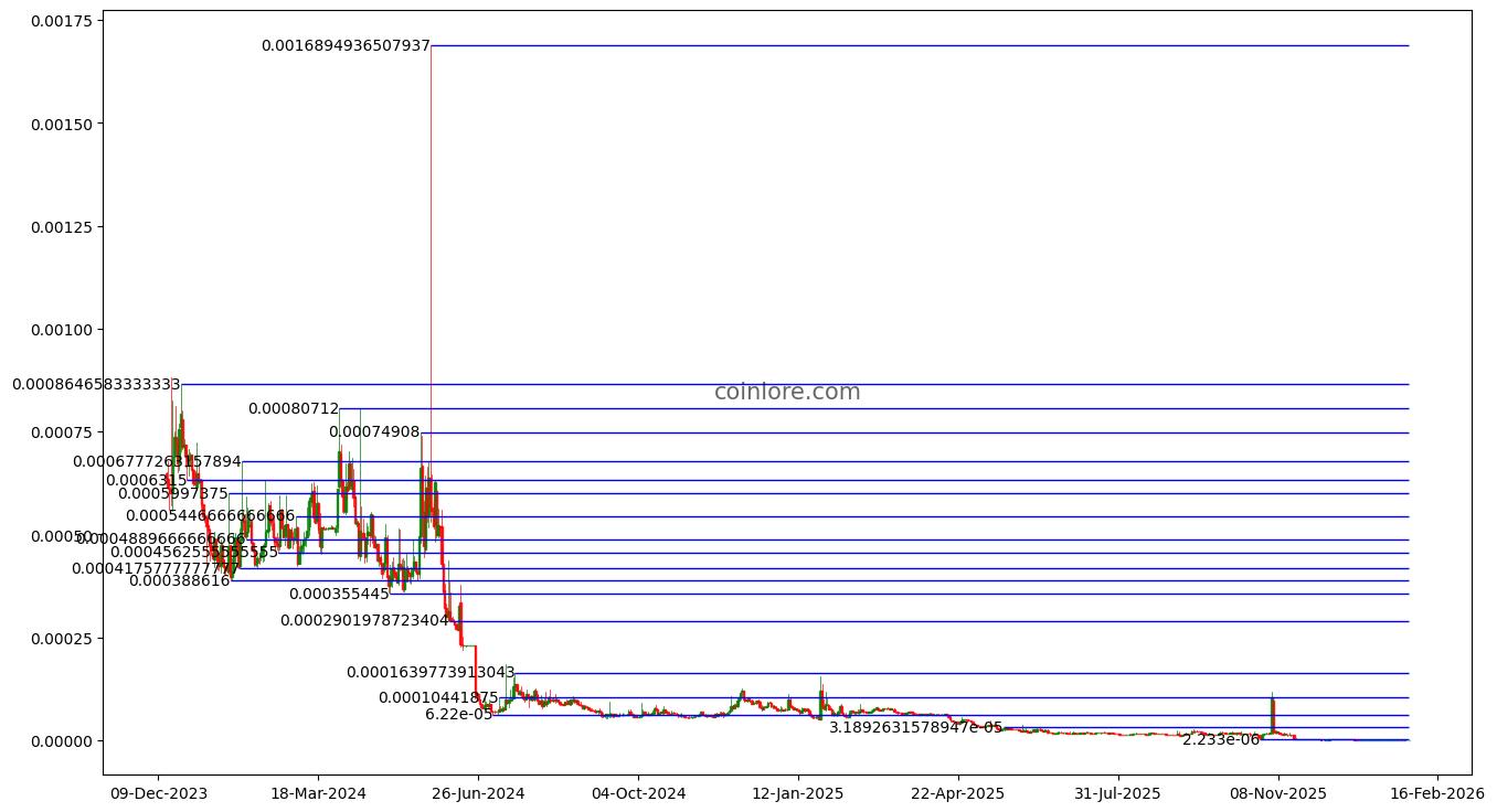 ZELIX уровни поддержки и сопротивления