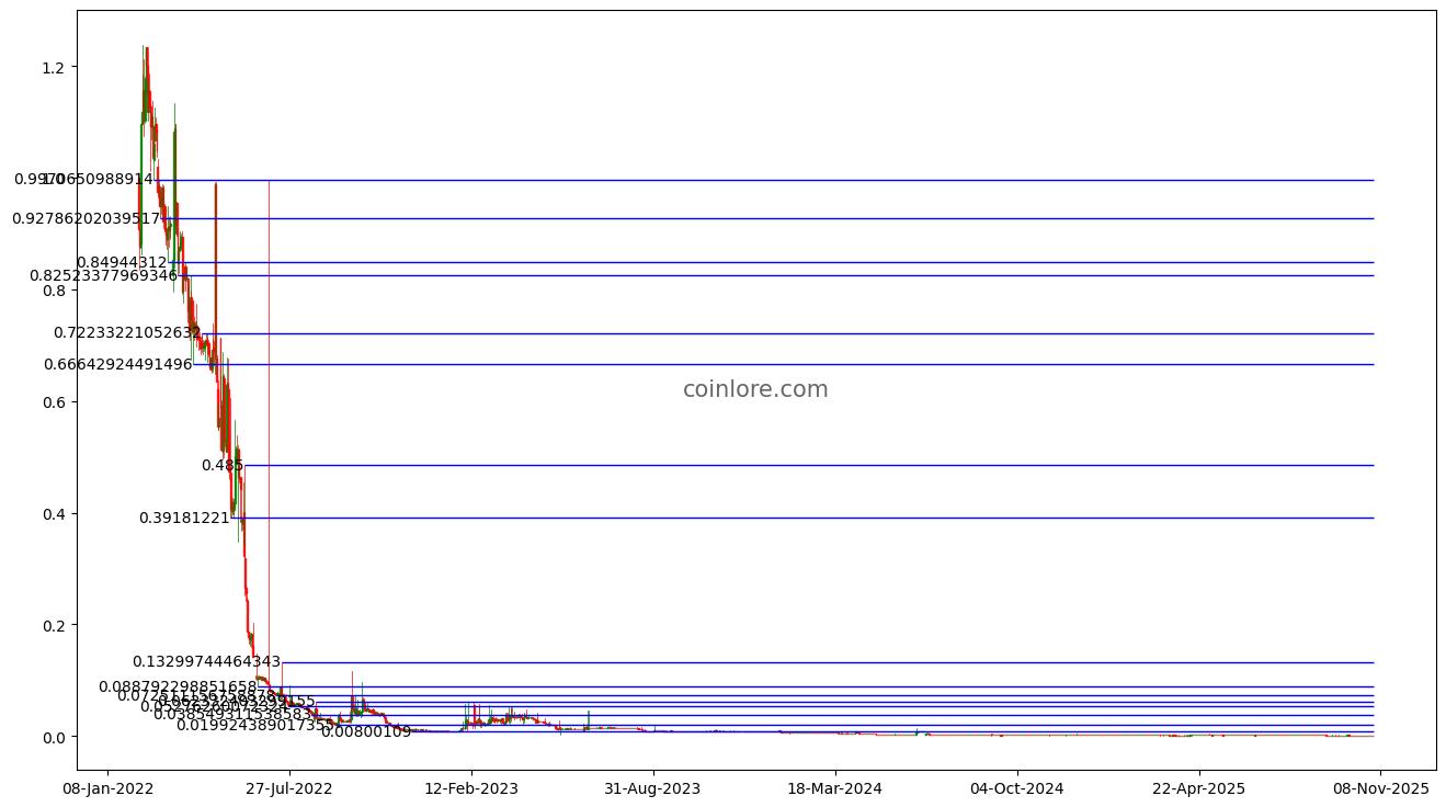 Niveles de soporte y de resistencia de Zelwin