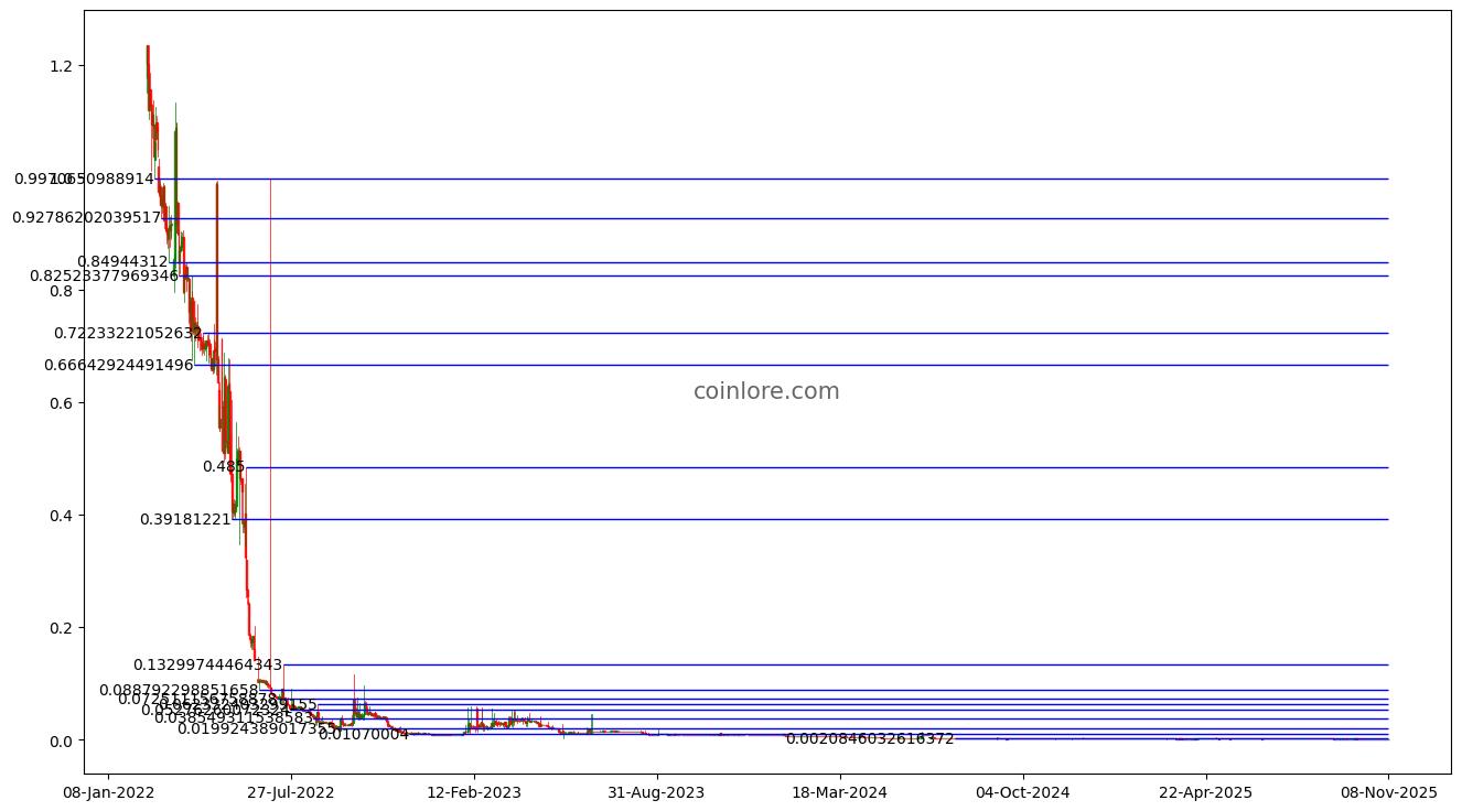 Zelwin Support and resistance levels