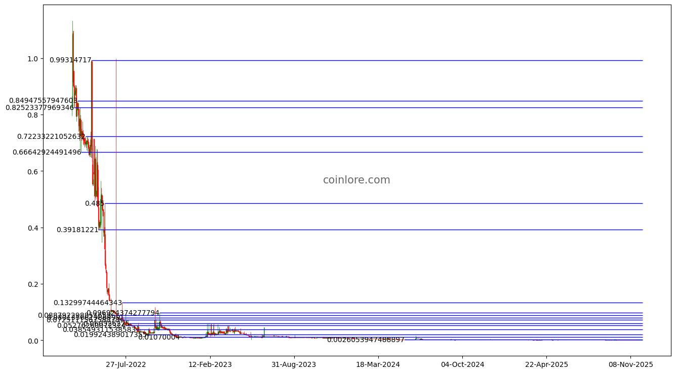 Zelwin Support and resistance levels