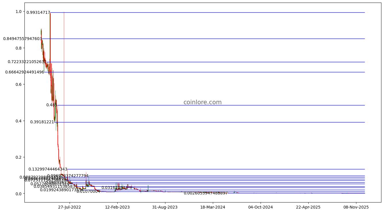 Niveles de soporte y de resistencia de Zelwin