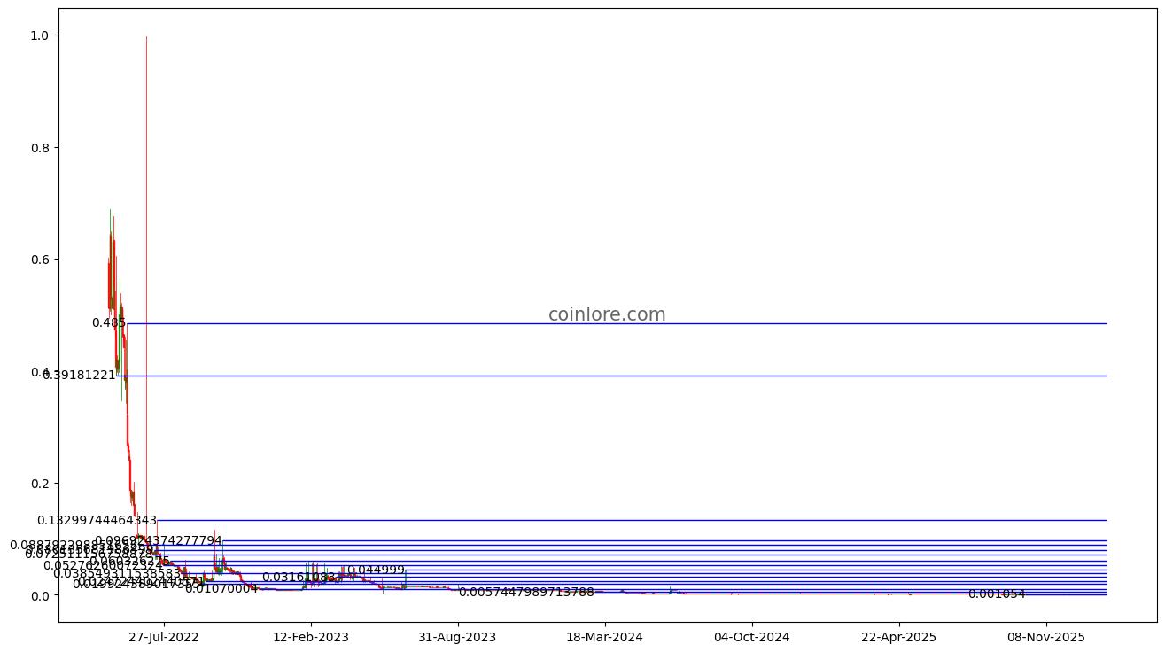 Niveles de soporte y de resistencia de Zelwin