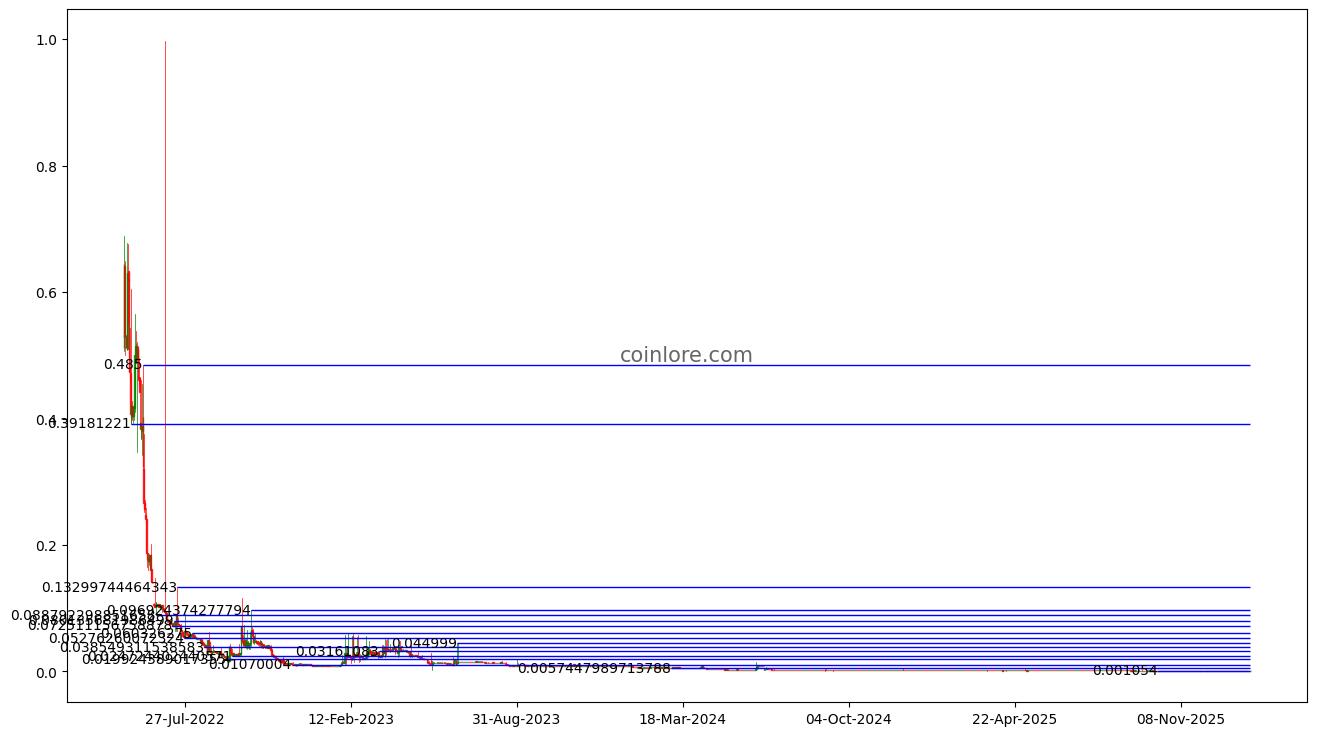 Zelwin уровни поддержки и сопротивления