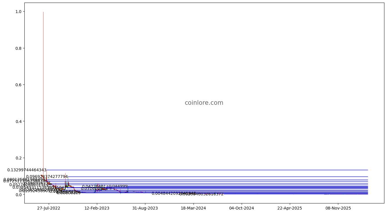 Niveles de soporte y de resistencia de Zelwin