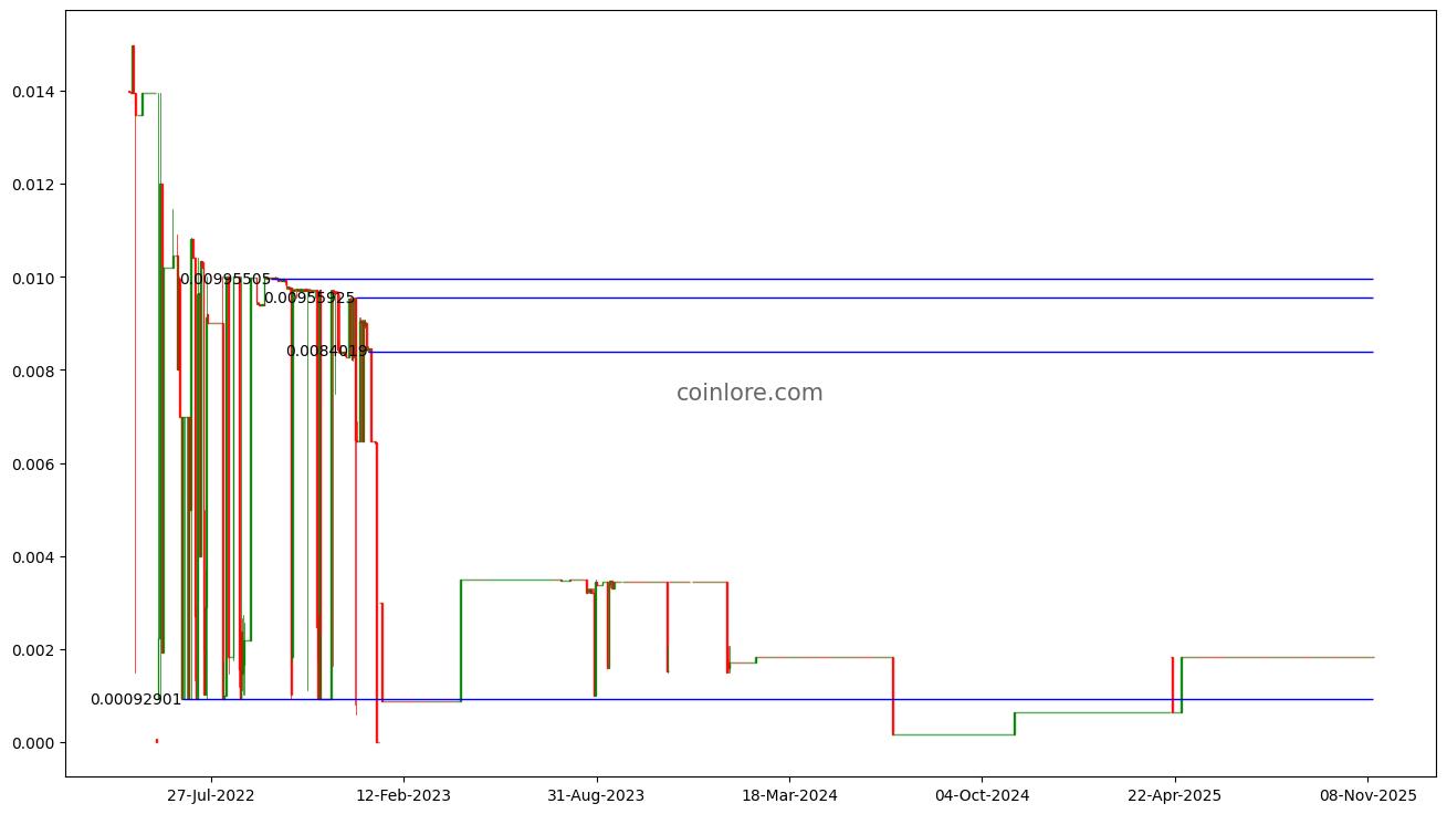 Zenc Coin Support and resistance levels