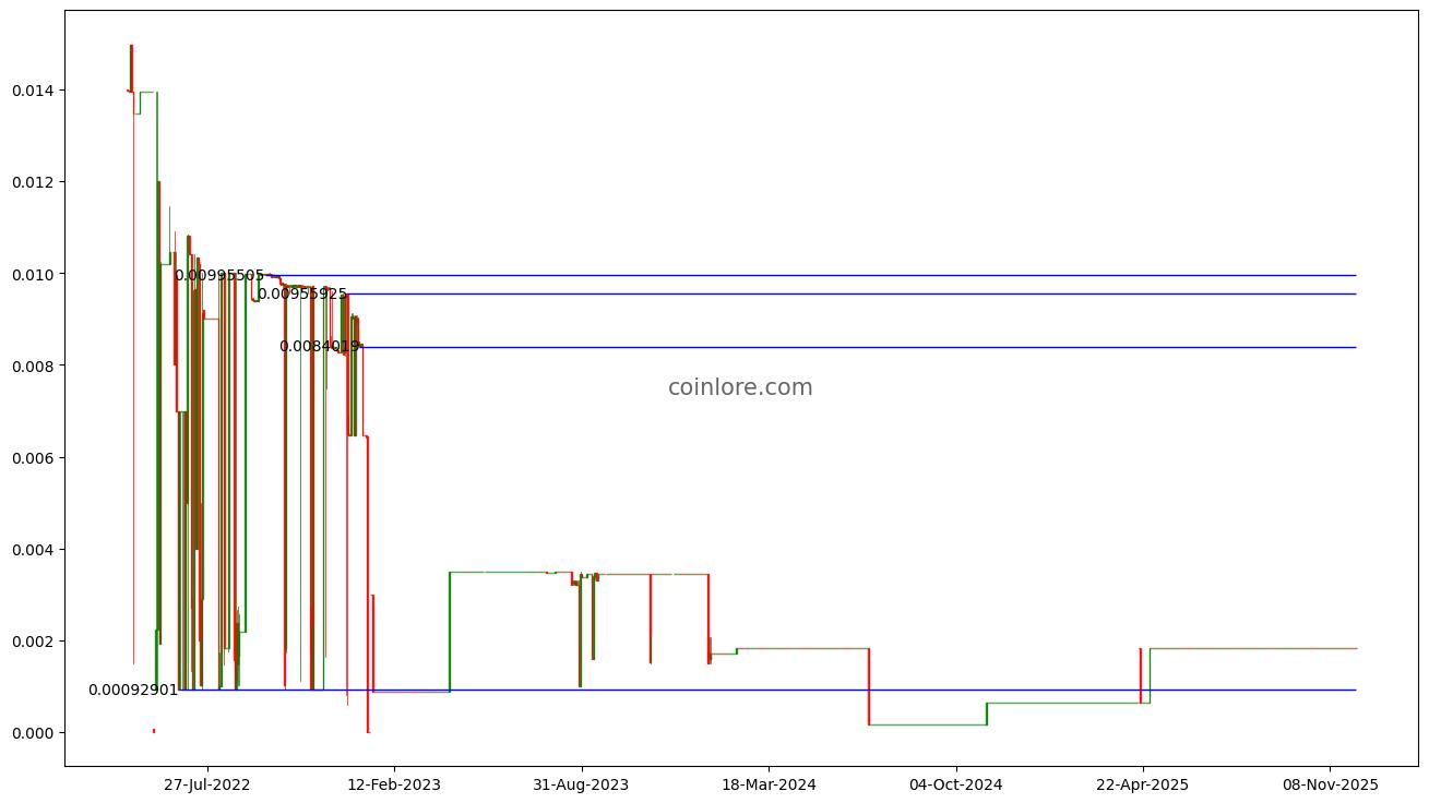 Zenc Coin Support and resistance levels