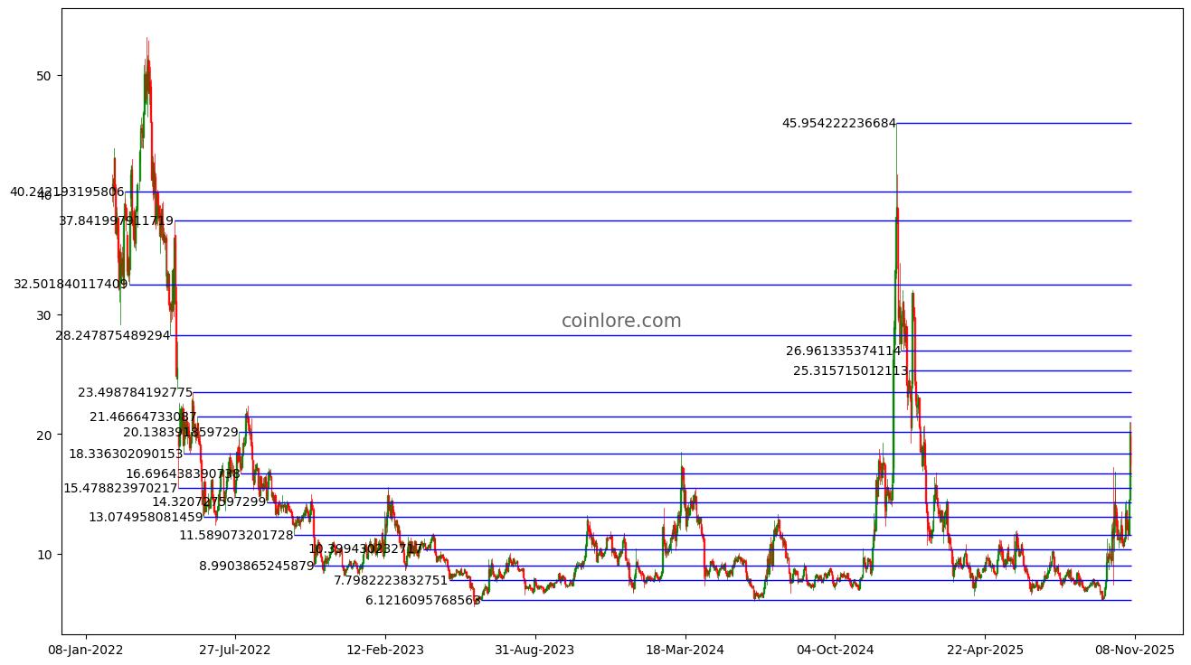 Horizen Support and resistance levels