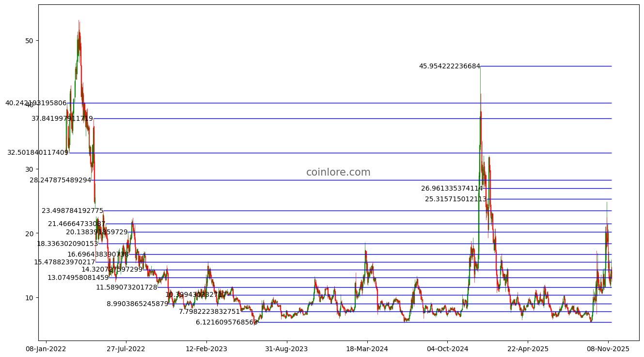 Horizen Support and resistance levels
