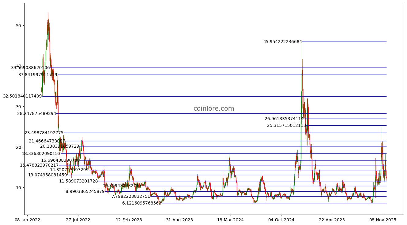 Horizen Support and resistance levels