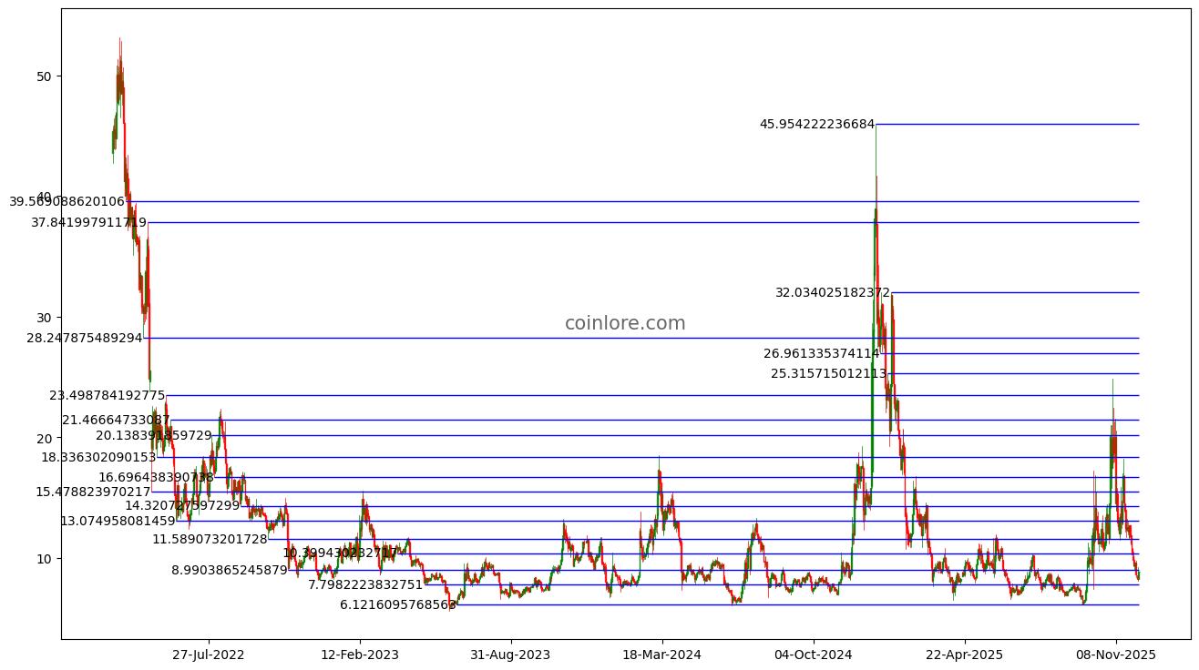 Horizen Support and resistance levels