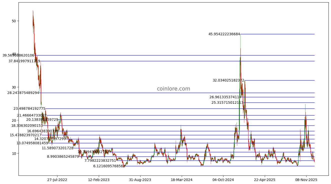 Niveles de soporte y de resistencia de Horizen