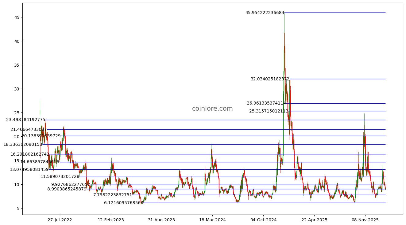 Horizen Destek ve Direnç Seviyeleri