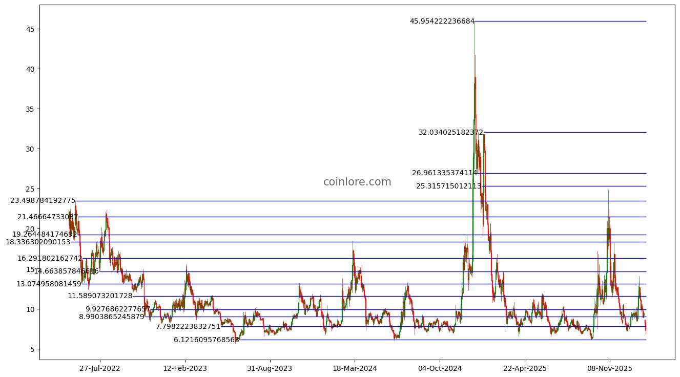Niveles de soporte y de resistencia de Horizen