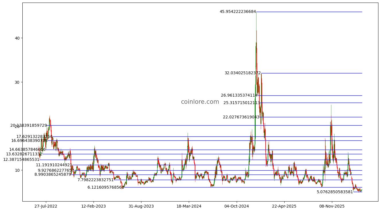 Horizen Destek ve Direnç Seviyeleri