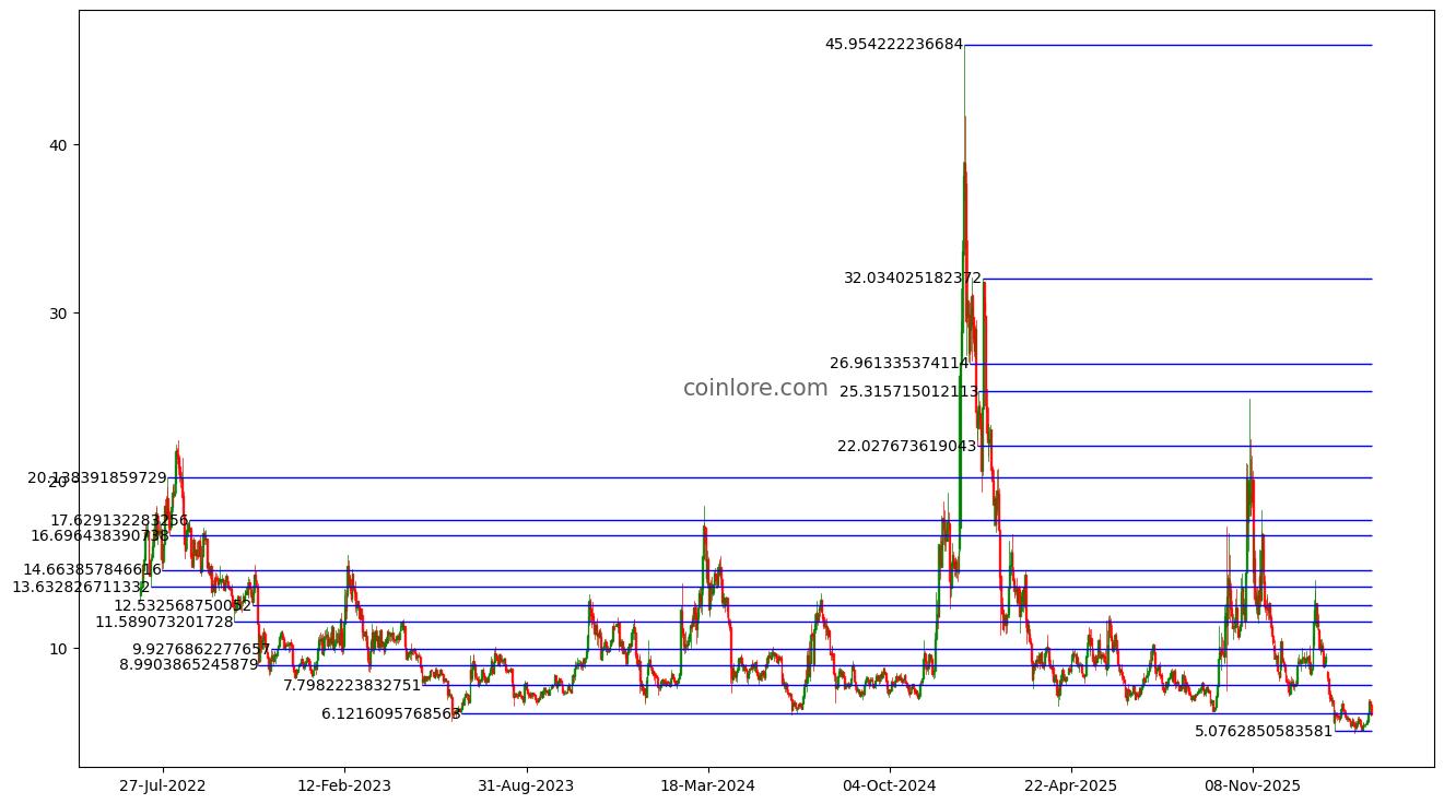 Horizen уровни поддержки и сопротивления
