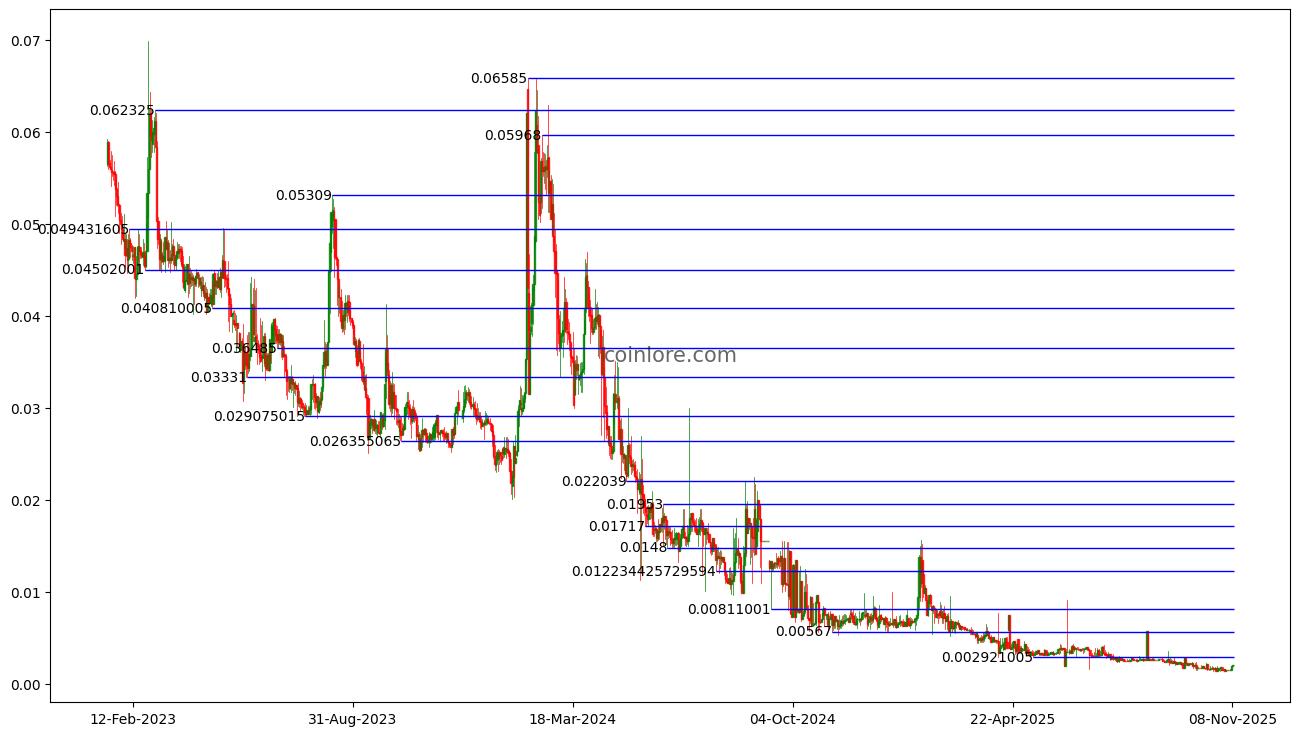 Zeniq Support and resistance levels