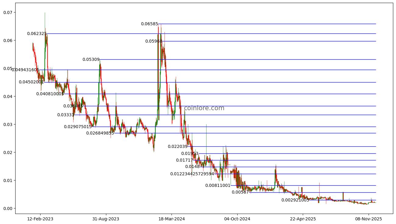 Zeniq Support and resistance levels