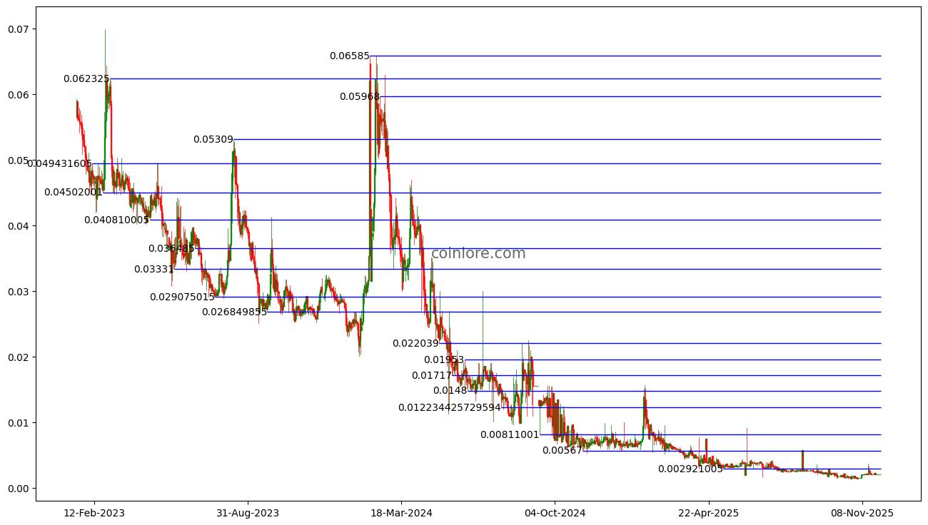 Zeniq Support and resistance levels