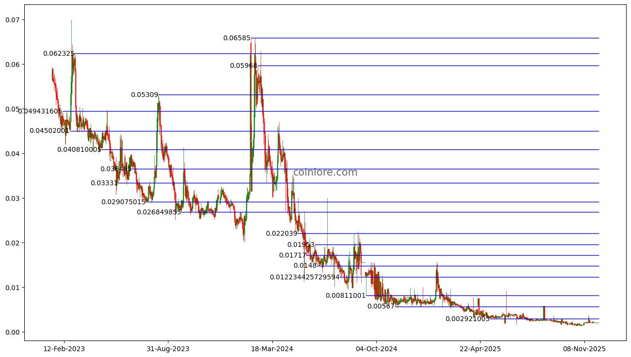 Zeniq Support and resistance levels
