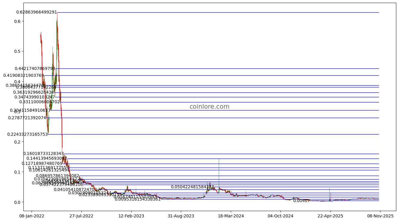 Zenlink Network Token Support and resistance levels