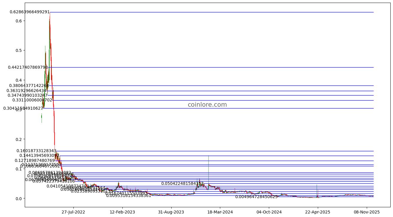 Zenlink Network Token Support and resistance levels